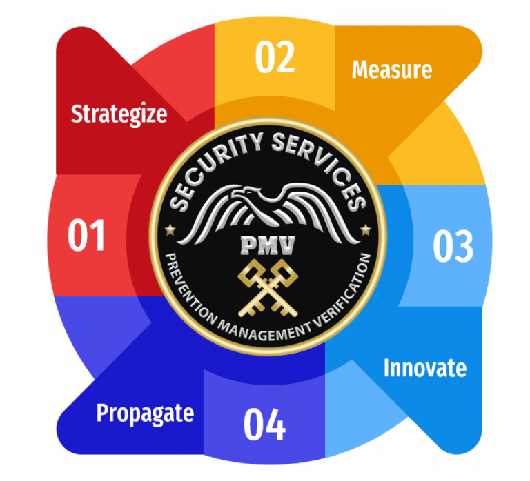 Key Performance Indicators (KPI’s) | PMV Security Group